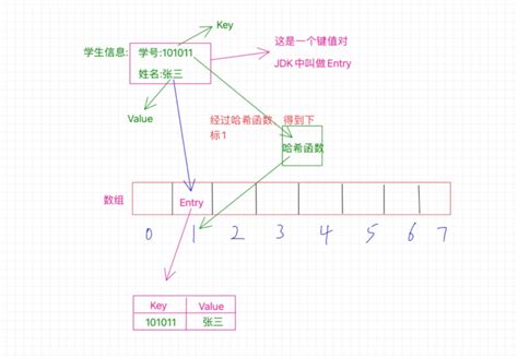 通俗解释hash碰撞是什么以及如何解决 csdn博客
