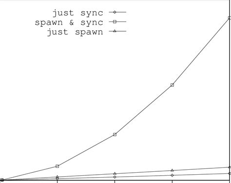 Time For Sync Instruction By A Large Number Of Activities Performance