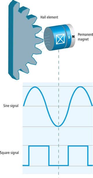 Functionality And Technology Of Hall Sensors Baumer Usa