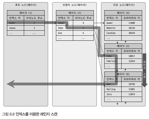 [db] mysql innodb의 인덱스 feat 클러스터링 인덱스 세컨더리 인덱스 인덱스 스캔 종류 다중 컬럼 인덱스