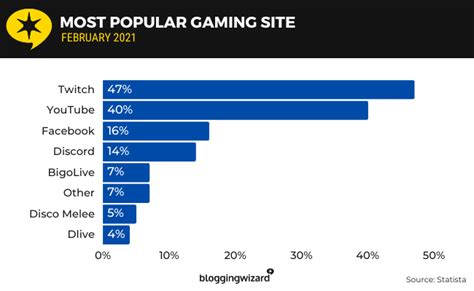 21 Top Twitch Revenue And Usage Statistics 2024