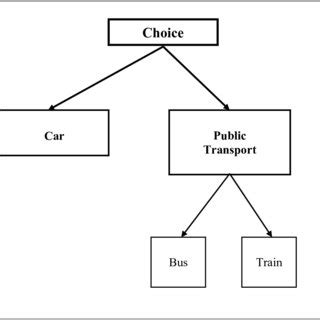 5 Example Of A Simple Multinomial Logit Model Download Scientific Diagram