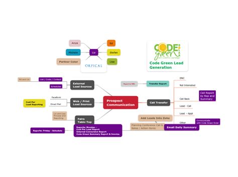 Code Green Lead Generation Mindomo Mind Map