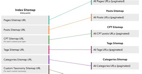 Sitemaps Wireframes