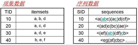 Frequency Pattern 频繁模式发掘fp Growth Csdn博客