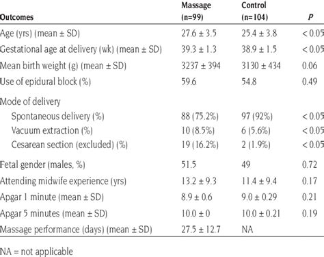 Maternal And Neonatal Characteristics Download Table