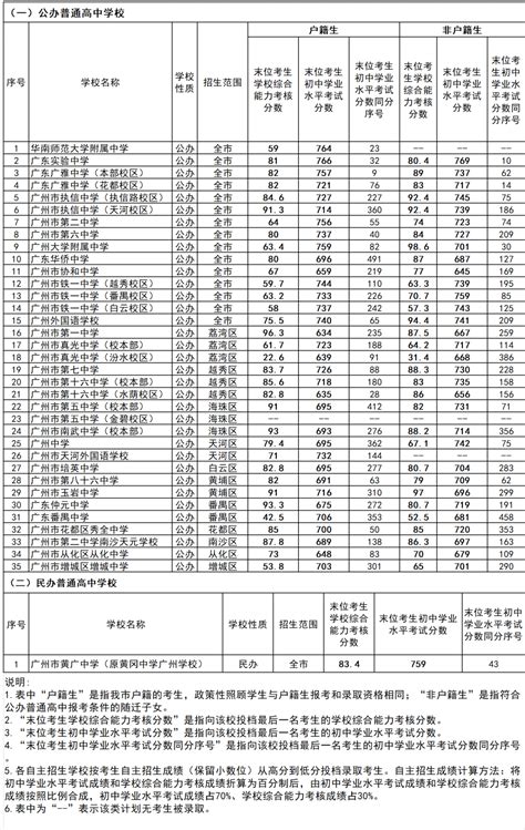 重磅消息！广州普通高中录取最低分数线大涨！ 知乎