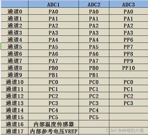 Stm32基础（11）光敏传感光敏传感器ad转换 Csdn博客