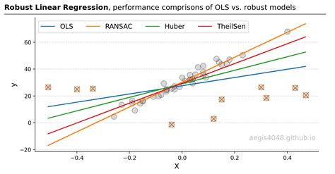 robust linear regressions in python pythonic excursions