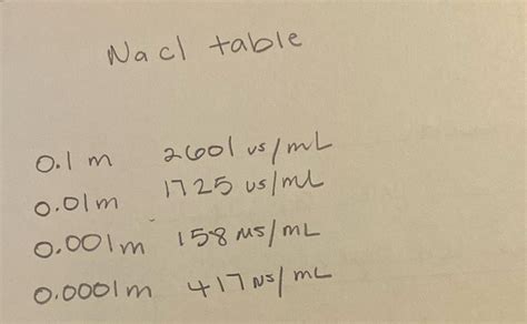 Solved Arrange The Four NaCl Solutions Used In This Experiment In Course Hero