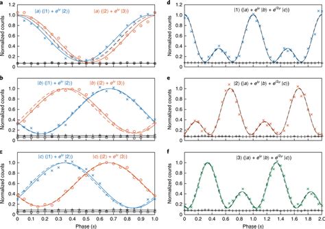 High Dimensional One Way Computation Operations By Measurement Based Download Scientific