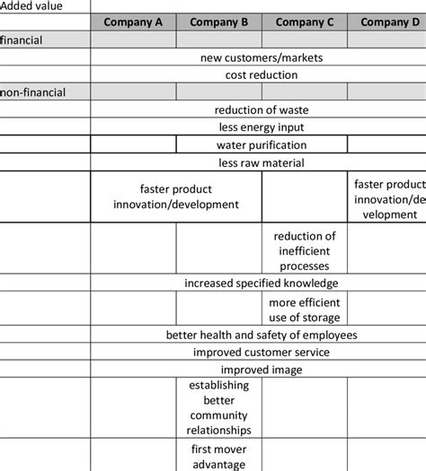 Added Value To Company Performance Download Table