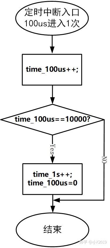 用人话告诉你 如何使用stm32单片机的定时器 B106 知乎