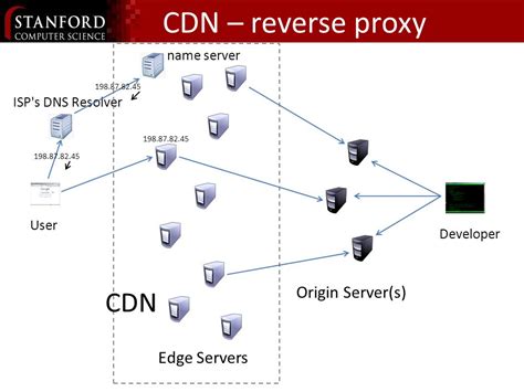 Cs193h High Performance Web Sites Lecture 6 Use A Cdn Steve Souders