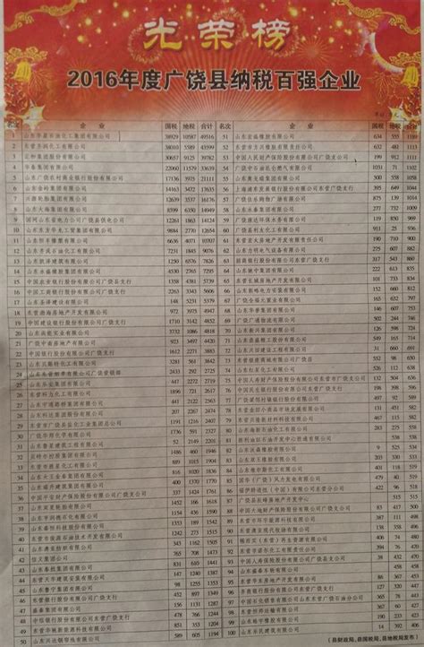 廣饒縣2016年度納稅百強企業公布 每日頭條
