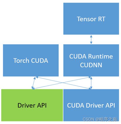 NVIDIA GPU Driver CUDA 和 PyTorch的版本关系 nvidia driver cuda version CSDN博客