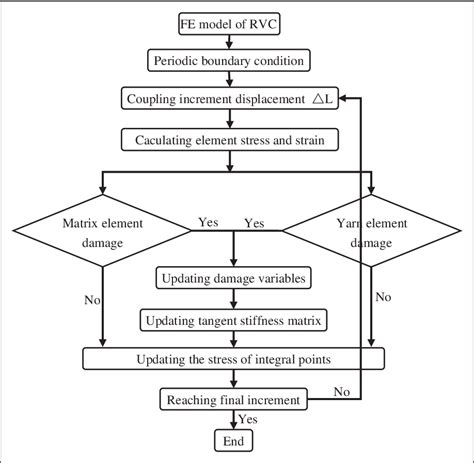 Figure 1 From Meso Scale Finite Element Analyses Of Three Dimensional Five Directional Braided