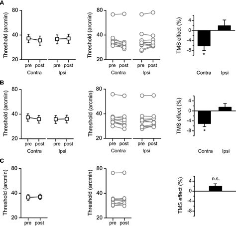 TMS Effects In The Upper Limit Task TMS Effects At A V3A B MT And C Download Scientific