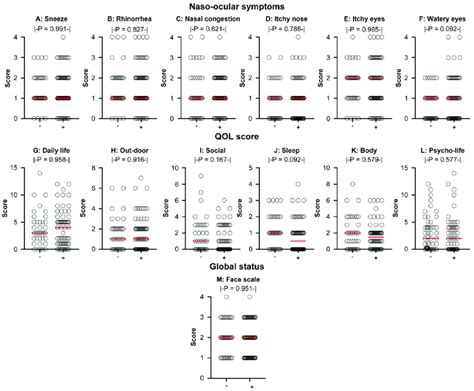 Comparison Of The Severity In The Naso Ocular Symptoms Qol Score And