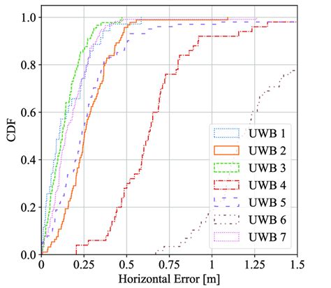 Uwb Ranging Estimation Error In Los Conditions Download Scientific