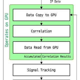 PDF Evaluation Of GPU Computing Capacity For All In View GNSS SDR