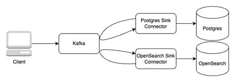 Data Streaming To Opensearch From Postgres General Feedback OpenSearch