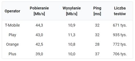 Internet w Polsce przyspieszył Kto jest liderem