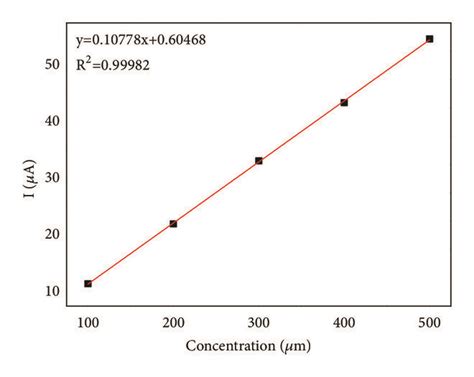 A Chronoamperometric Responses Observed At A Bare GCE B