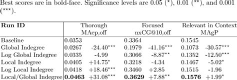 Results Of Link Evidence On Three Inex 2006 Ad Hoc Retrieval Tasks