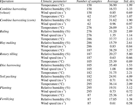 Descriptive Statistics For Measured Climatic Parameters In