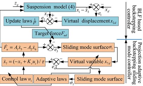 Hierarchical Control Strategy Controller Schematic Download Scientific Diagram