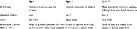 Comparison Chart For Three Major Types Of CRISPR System Download Table