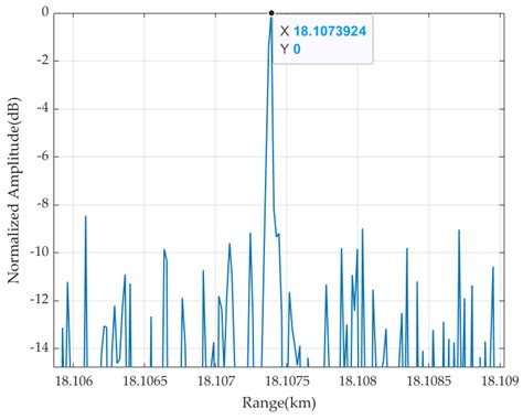 Coherent Accumulation For Measuring Maneuvering Weak Targets Based On