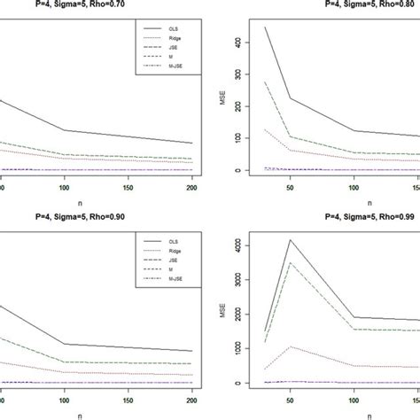 Mse Vs Sample Size For P 4 σ 5 20 Outliers And Different ρ Download Scientific Diagram