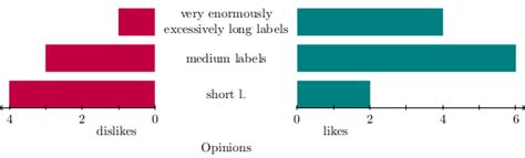 Tikz Pgf Two Sided Bar Chart Tex Latex Stack Exchange