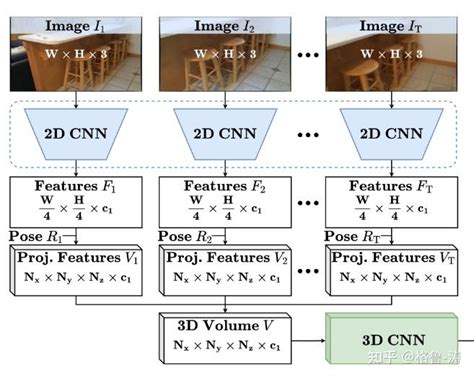 记录imvoxelnet源码学习（2）：整体把握模型 知乎