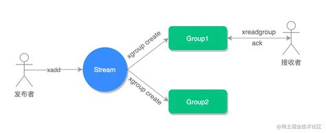 【redis】四大特殊的数据类型之 stream 腾讯云开发者社区 腾讯云