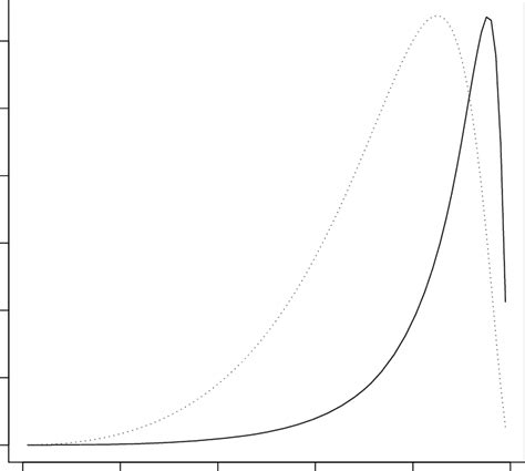 The Function Ψed P ξ Edp For The Two Emax Models Specified In Table