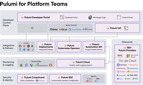 Pulumi Intros New Secrets Management Platform Engineering Tools The