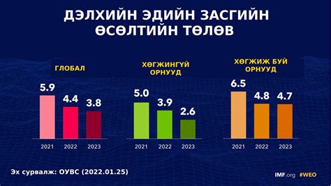 ОУВС 2022 онд дэлхийн эдийн засгийн өсөлт саарч инфляц нэмэгдэнэ