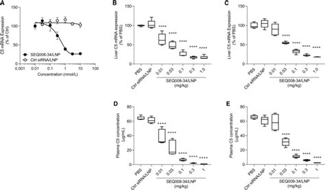 Identification Of Potent Sirna Targeting Complement C5 And Its Robust Activity In Pre Clinical