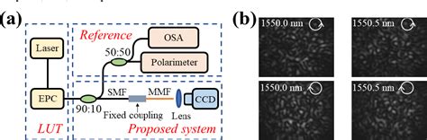 Figure 1 From High Accuracy Simultaneous Measurement Of Spectrum And Full Stokes Polarization