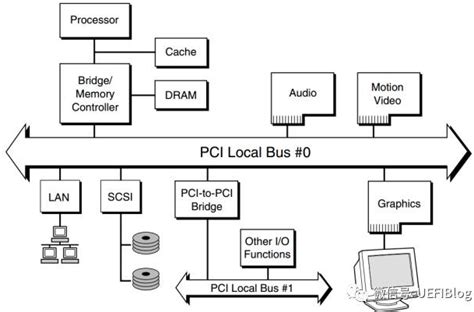Pcie的发展与概述pcie技术路线 Csdn博客