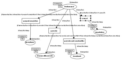 Shows The Execution Step Where The Provider Works In Order To Satisfy