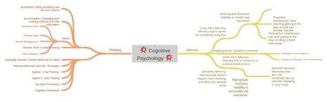 Explode Cognitive Psychology Explode Coggle Diagram