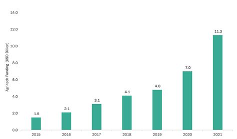 Precision Farming Market To Grow To Usd 156 Billion By 2030 Future
