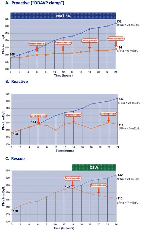 Hyponatremia Demystified Integrating Physiology To Shape Clinical