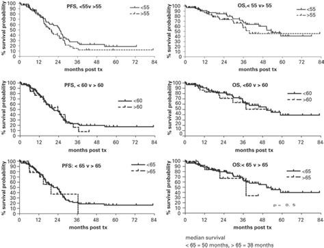 Os And Pfs By Age At Asct Download Scientific Diagram