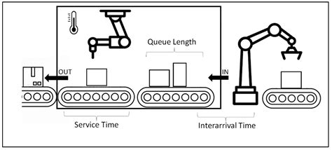 Performance Analysis Of A Repairable Production Line Using A Hybrid Dependability Queueing Model
