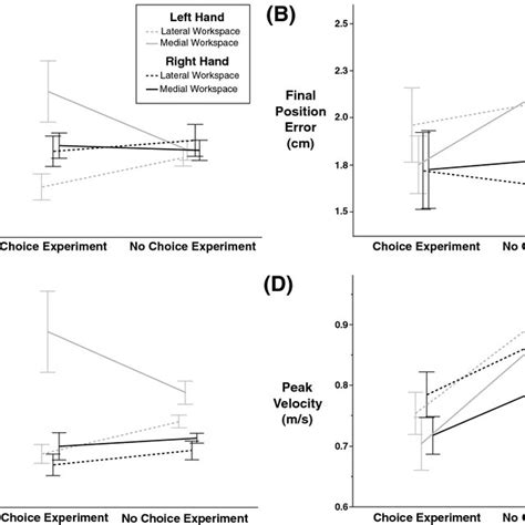 Performance Variables Across The Experiments Hands And Ipsilateral